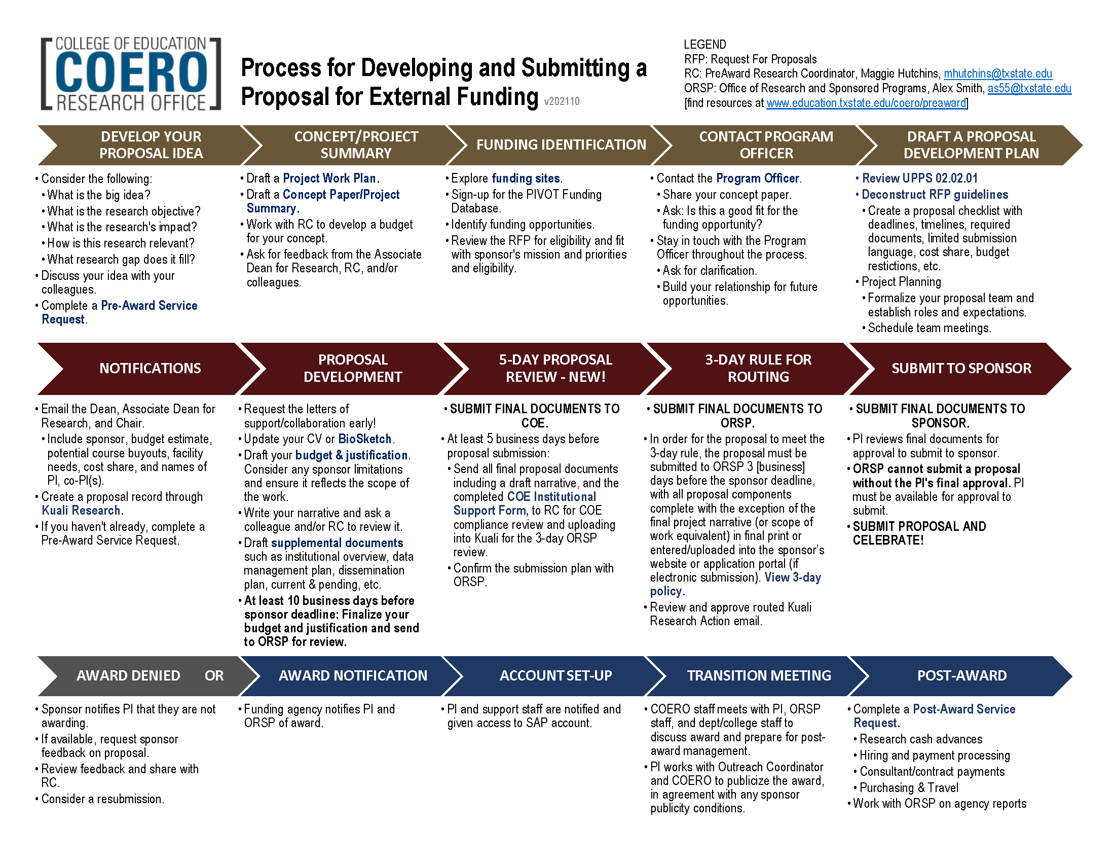 Pre-Award Process : College of Education Research Office : Texas State ...