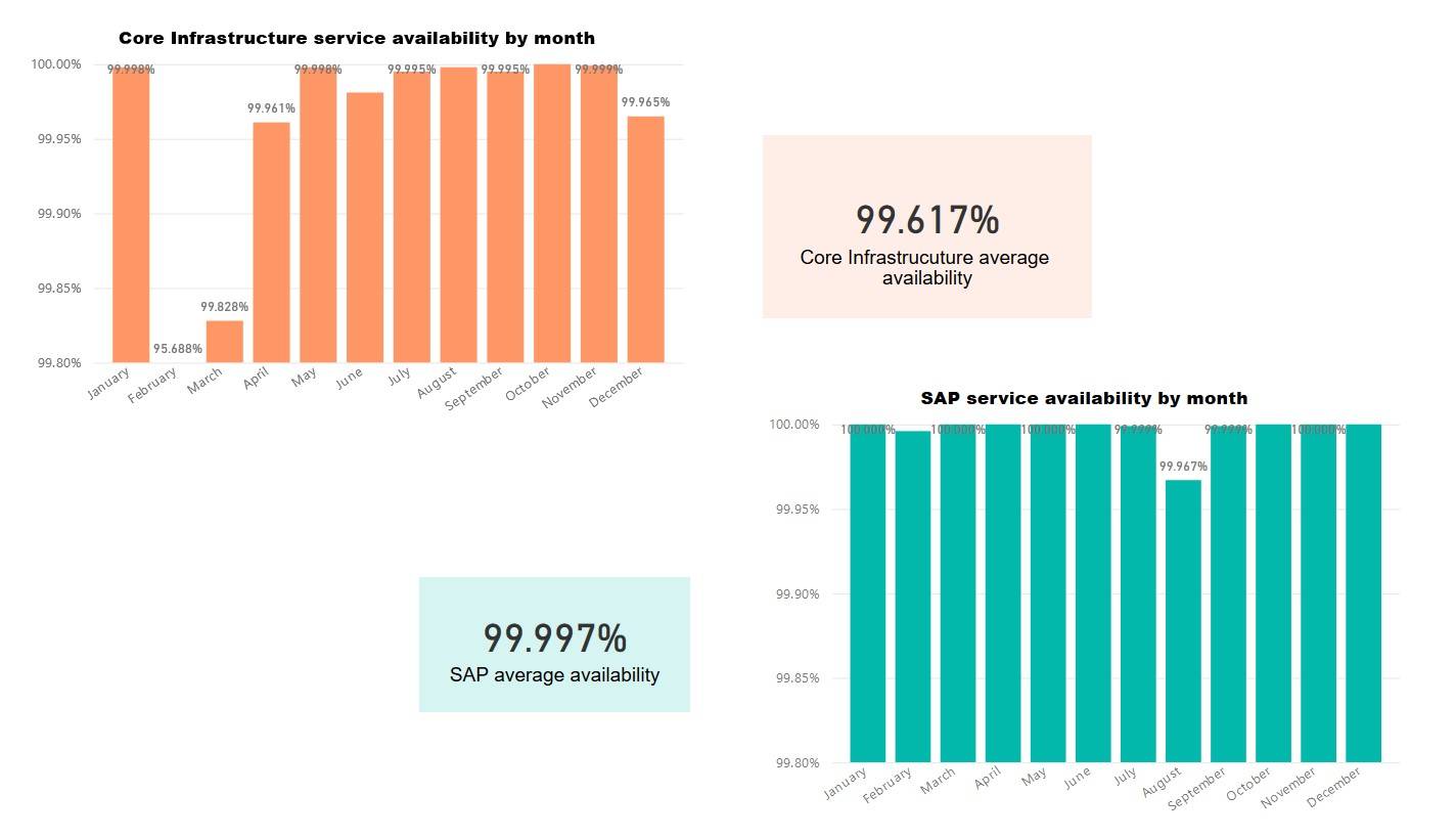 Operational Metrics : Division of Information Technology : Texas State ...