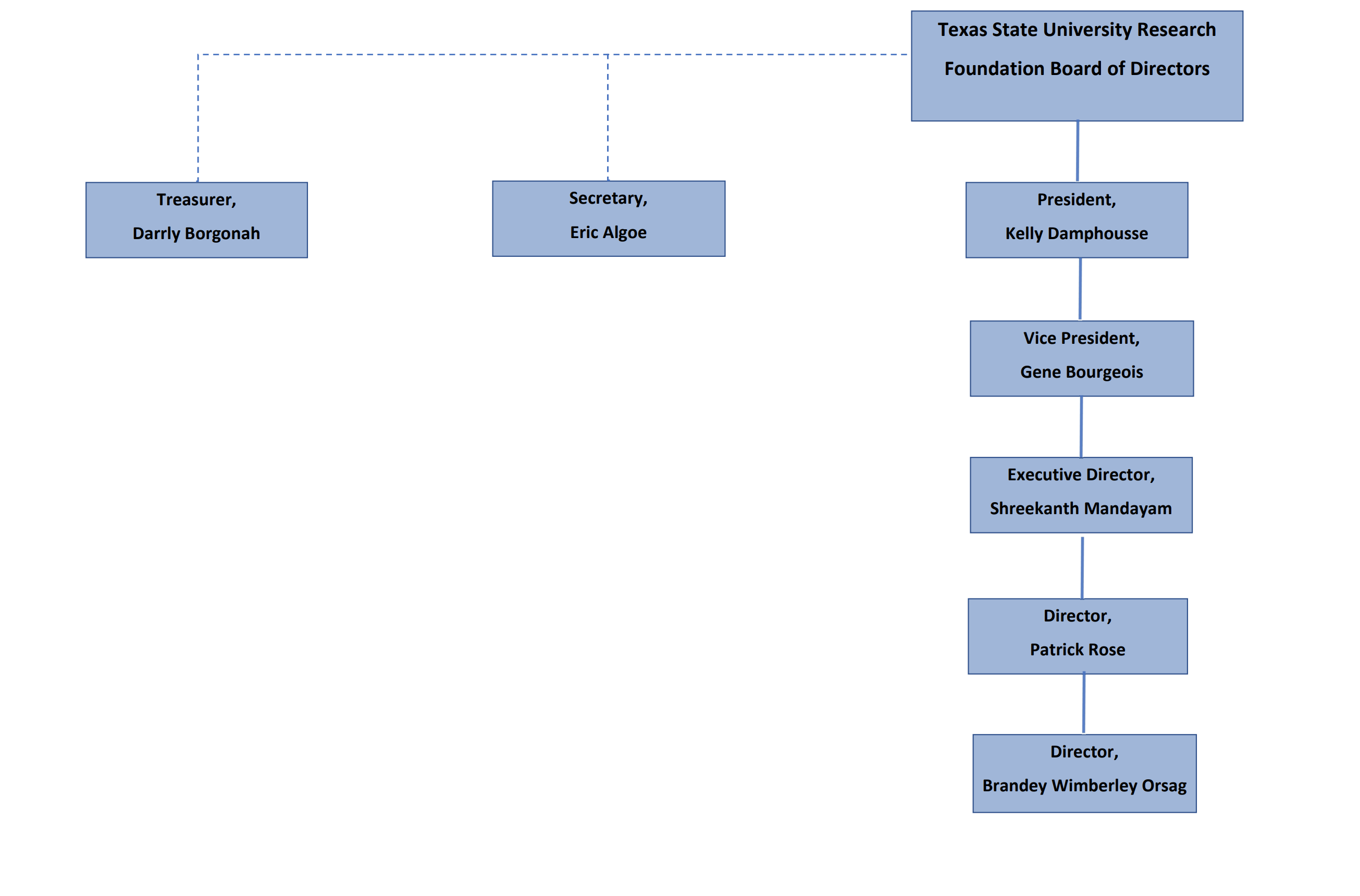 Organizational Chart : University Research Foundation : Texas State ...