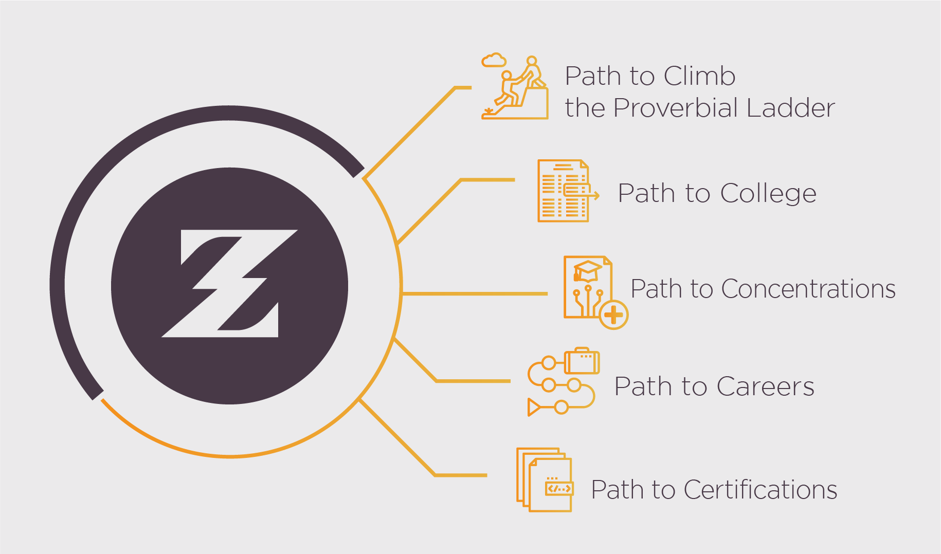 Why Choose Zeus? : Zeus Learning & Certification