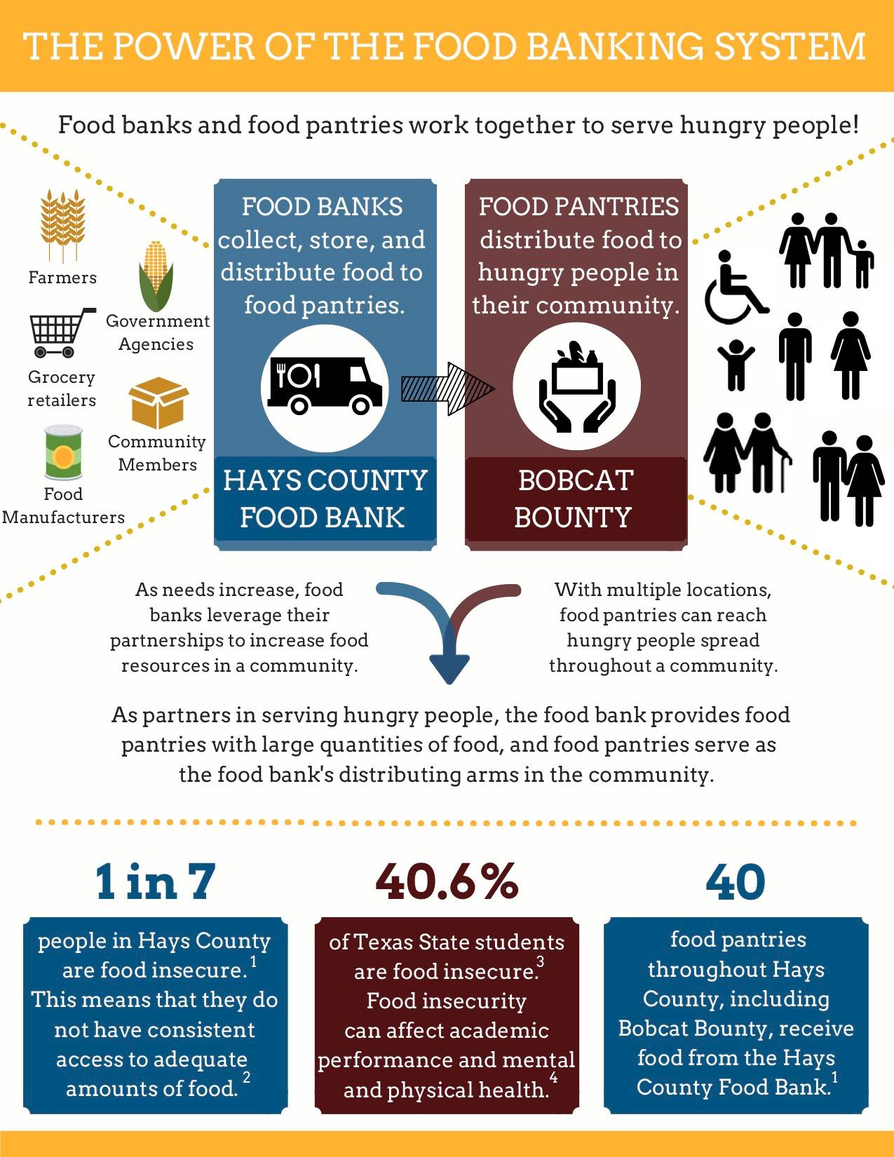 Host a Food Drive : Bobcat Bounty : Texas State University