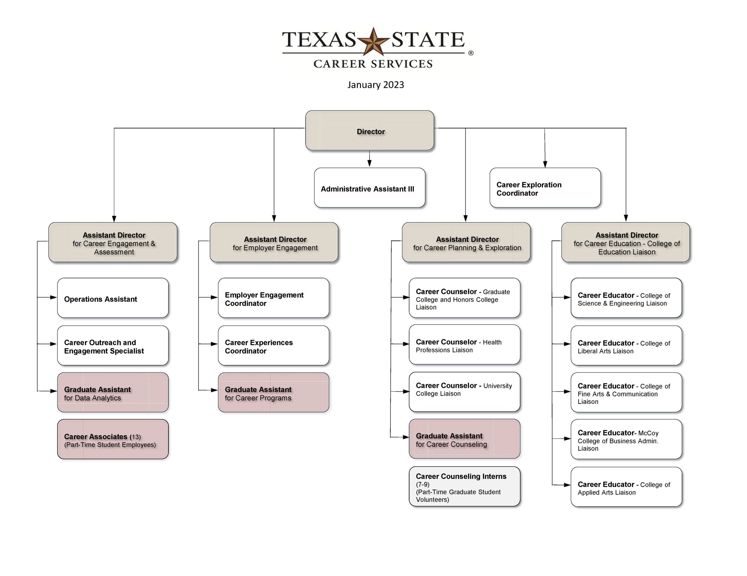 Organizational Structure : Career Services : Texas State University
