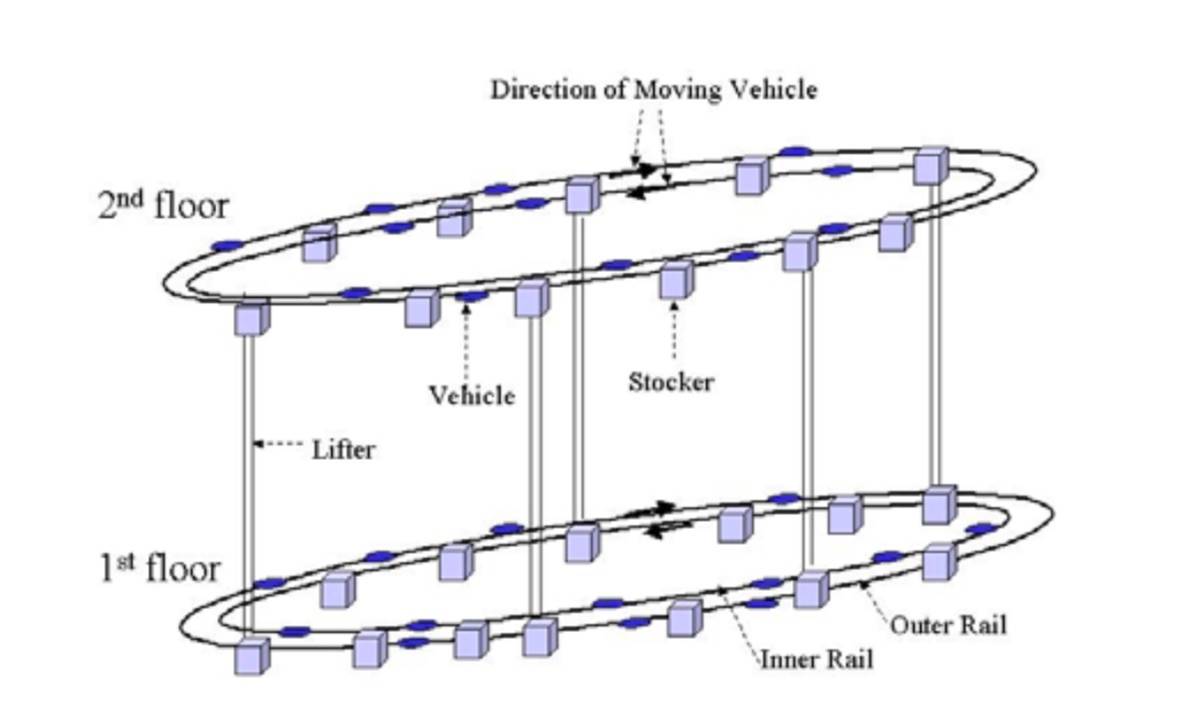 Designing Dispatching Rules for an Interbay AMHS in Facilities with Multiple Levels : Center for ...
