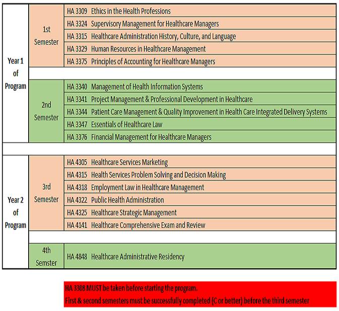 Bachelor of Healthcare Administration (BHA) : School of Health ...