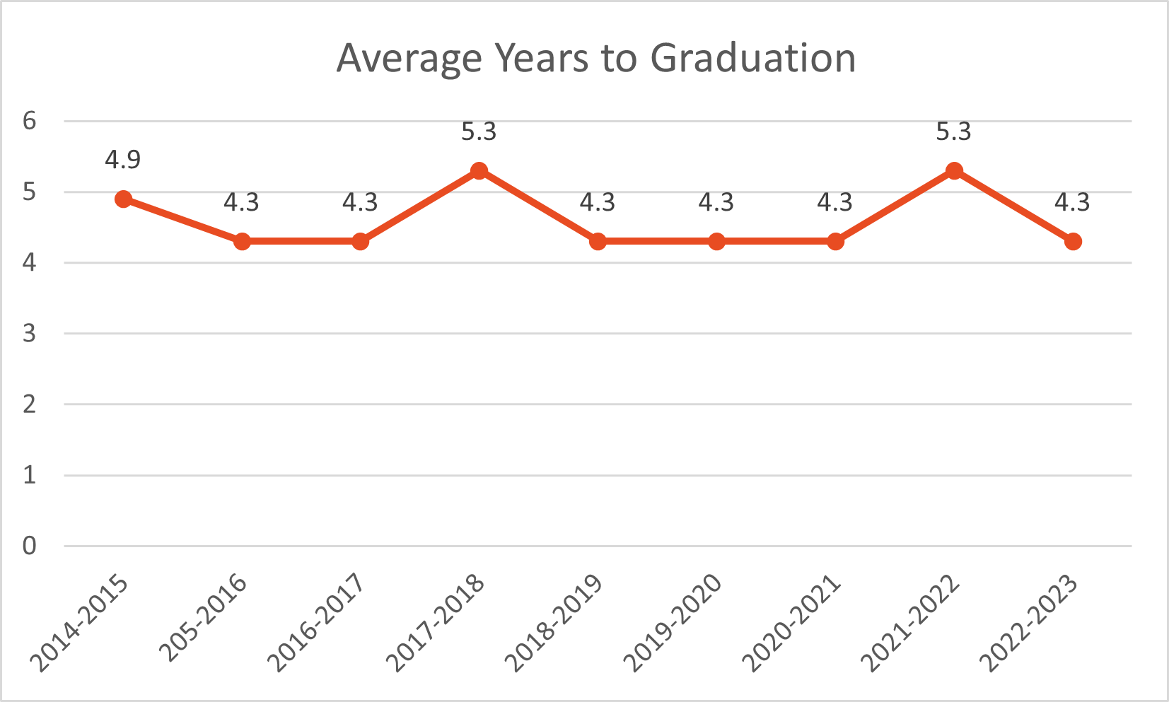 Student Performance and Achievement Information : Concrete Industry ...