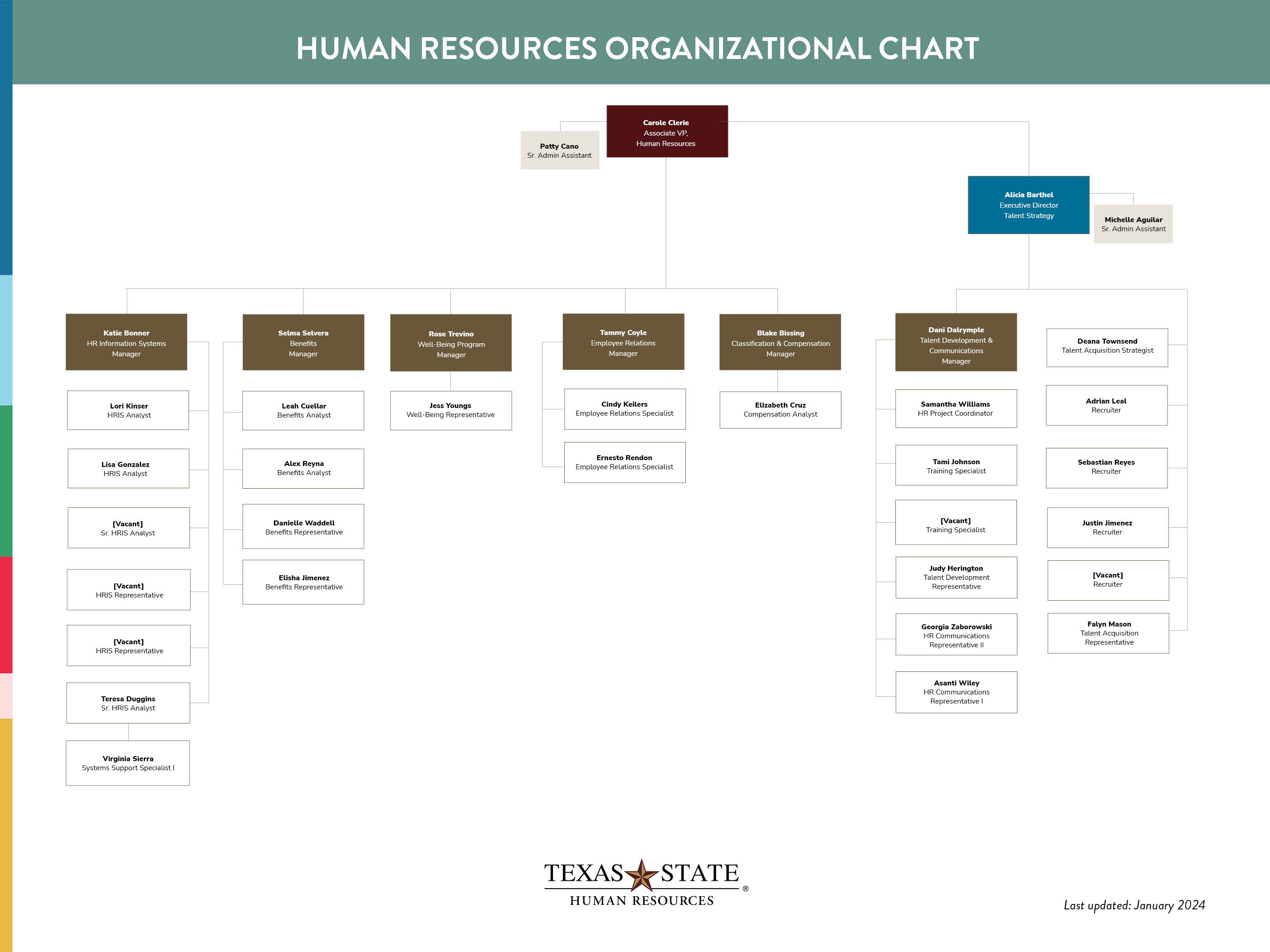 HR Organizational Chart : Office of Human Resources : Texas State ...