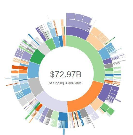 Funding Sources : College of Applied Arts : Texas State University