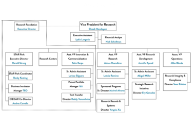 Organizational Chart : Division of Research : Texas State University
