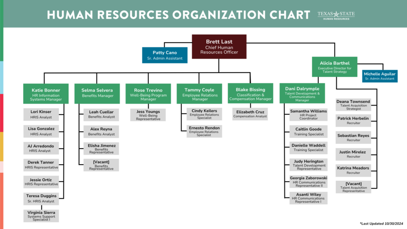 HR Organizational Chart : Office of Human Resources : Texas State ...