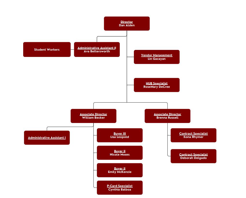 Organizational Chart : Procurement & Strategic Sourcing : Texas State ...