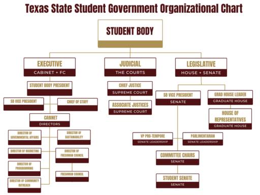 Branches : Student Government : Texas State University