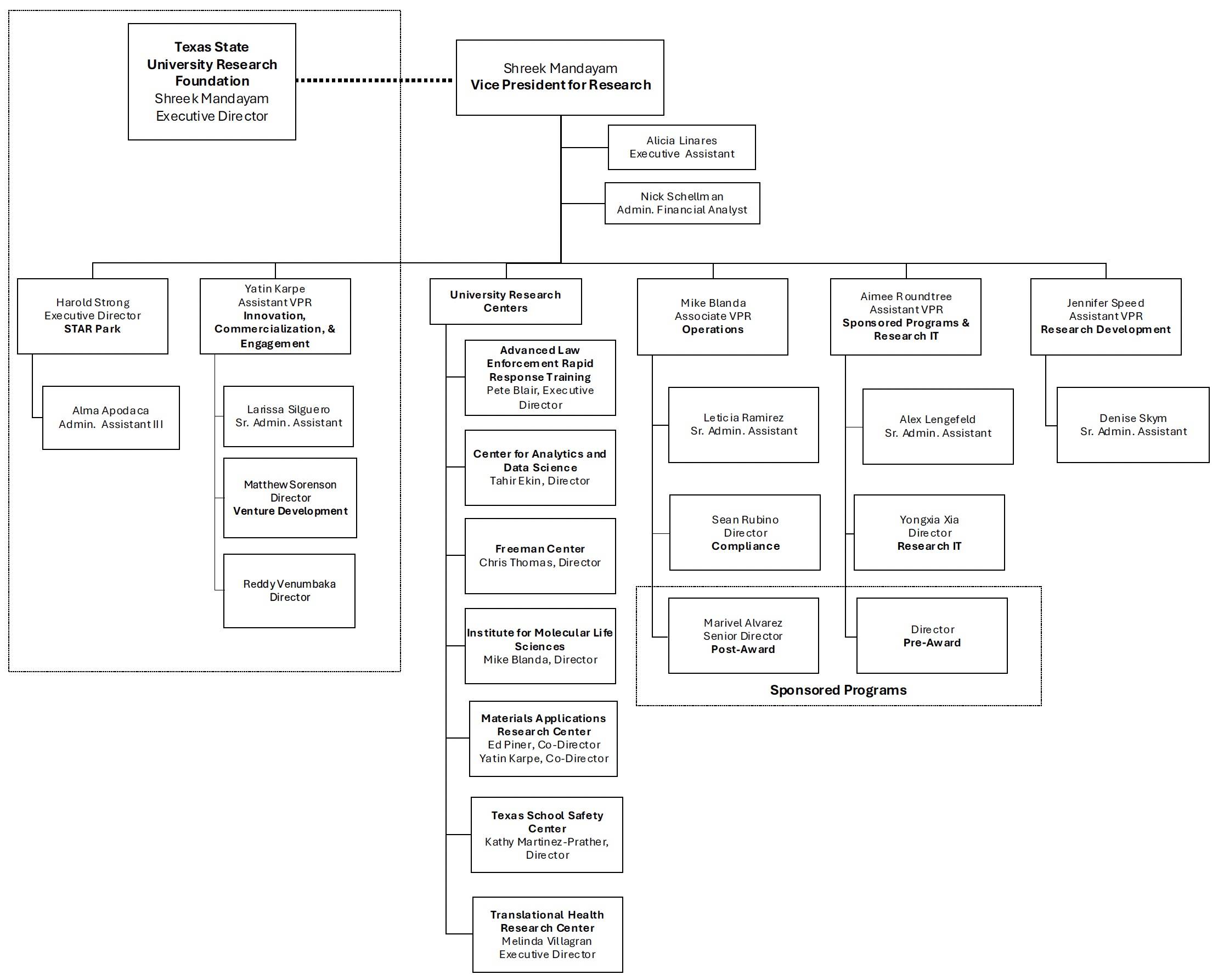 Organizational Chart : Division of Research : Texas State University