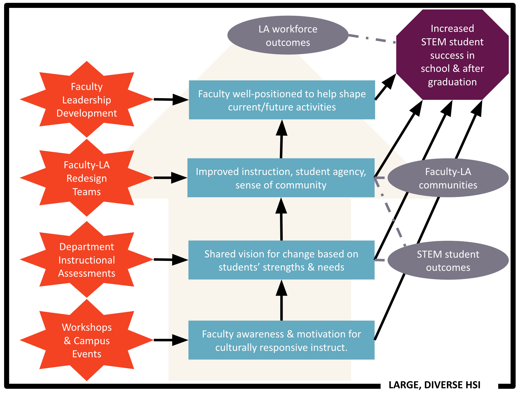 Project Overview : College of Science and Engineering (CoSE) : Texas ...